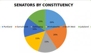 Senate Composition